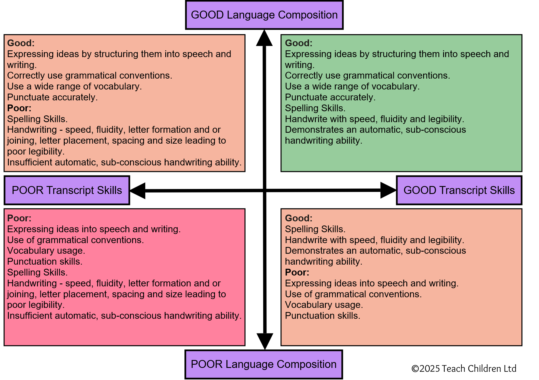 The Simple View of Writing